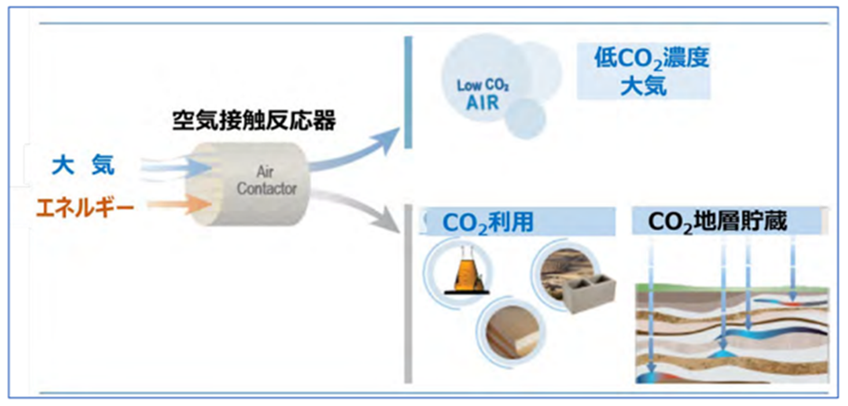 大気中からCO2を直接回収して温室効果ガス削減 今、注目を集めるDAC技術とは – HATCH ｜自然電力のメディア