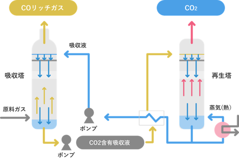 大気中からCO2を直接回収して温室効果ガス削減 今、注目を集めるDAC技術とは – HATCH ｜自然電力のメディア
