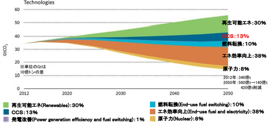 CO2を地中に埋めて温室効果ガス削減 CCS技術の概要と実用化に向けた国内外の動向 – HATCH ｜自然電力のメディア