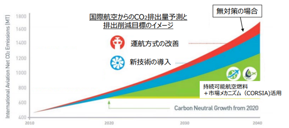 持続可能な航空燃料「SAF」とは？ 導入のメリットと国産化に向けた今後の展望 – HATCH ｜自然電力のメディア