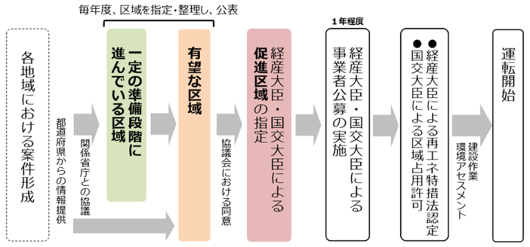 洋上風力発電のさらなる導入拡大につながるか―EEZ（排他的経済水域）内での設置に向けた検討状況を紹介 – HATCH ｜自然電力のメディア