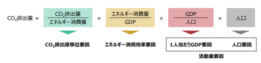 人口及び経済成長とCO2排出量の関係は？―日本におけるCO2削減の取り組みも併せて紹介 – HATCH ｜自然電力のメディア