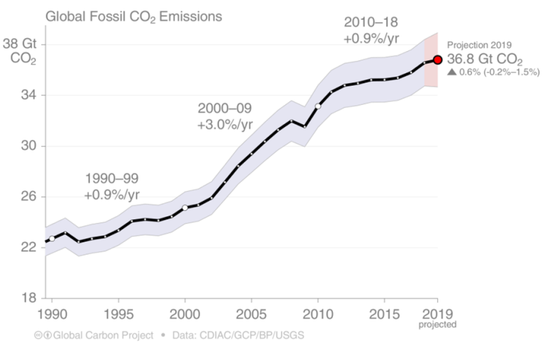 人口及び経済成長とCO2排出量の関係は？―日本におけるCO2削減の取り組みも併せて紹介 – HATCH ｜自然電力のメディア