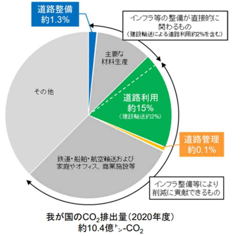 「道路におけるカーボンニュートラル推進戦略」って？ CO2排出削減の取り組みを紹介 – HATCH ｜自然電力のメディア