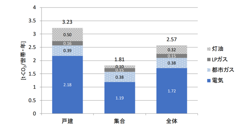 環境省「CO2排出実態調査」から読み解く！ 家庭のエネルギー事情とは – HATCH ｜自然電力のメディア