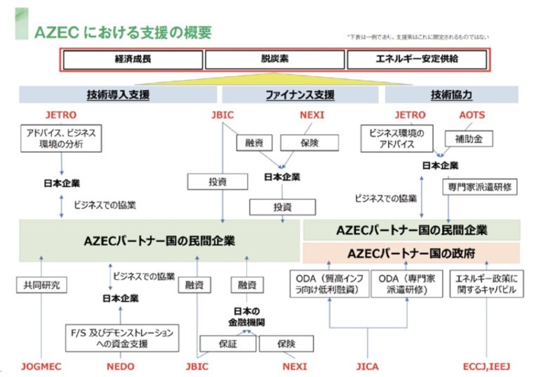 日本企業にとってどんなメリットがある？ 日本がアジアで主導するAZECの取り組みを解説 – HATCH ｜自然電力のメディア