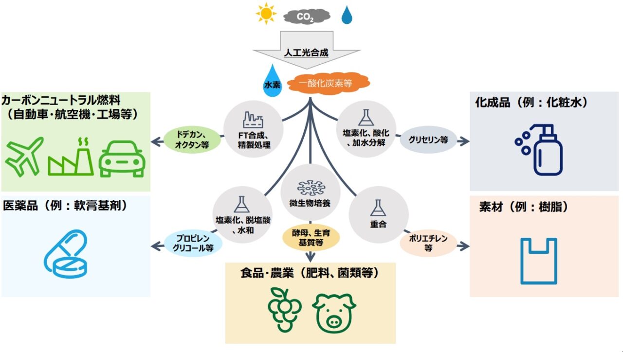 気候変動の解決策になる？ CO2を活用する人工光合成の最新技術 – HATCH ｜自然電力のメディア